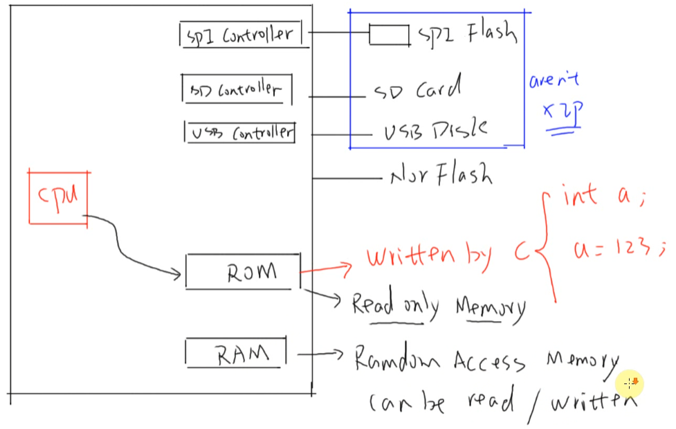 02 IMX6ULL裸机开发：IMX6ULL启动流程解析